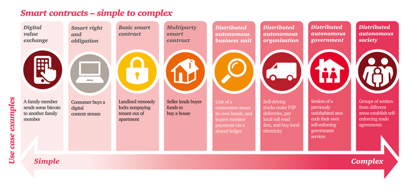 SMART CONTRACT คืออะไร ? - สพธอ.