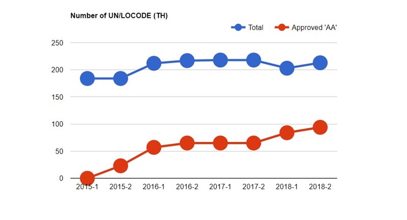 รหัส UN/LOCODE - สพธอ.