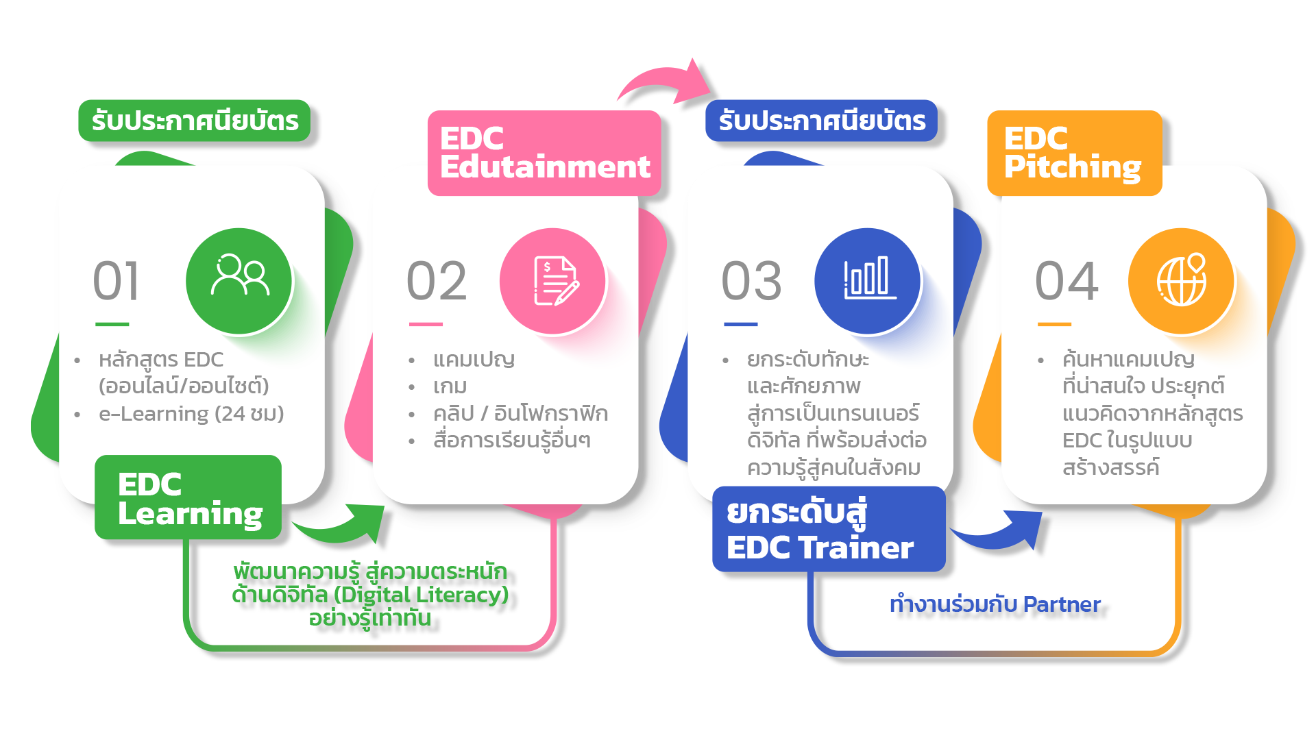 ETDA DIGITAL CITIZEN (EDC) - สพธอ.