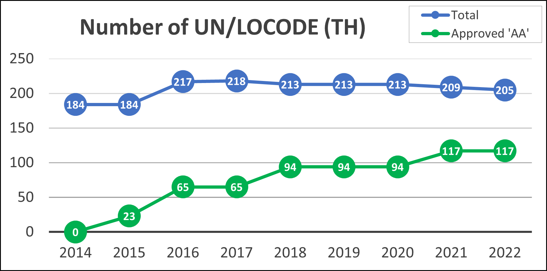 รหัสสถานที่เพื่อการค้าและการขนส่ง (UN/LOCODE) - สพธอ.