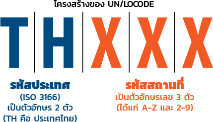 รหัสสถานที่เพื่อการค้าและการขนส่ง (UN/LOCODE) - สพธอ.