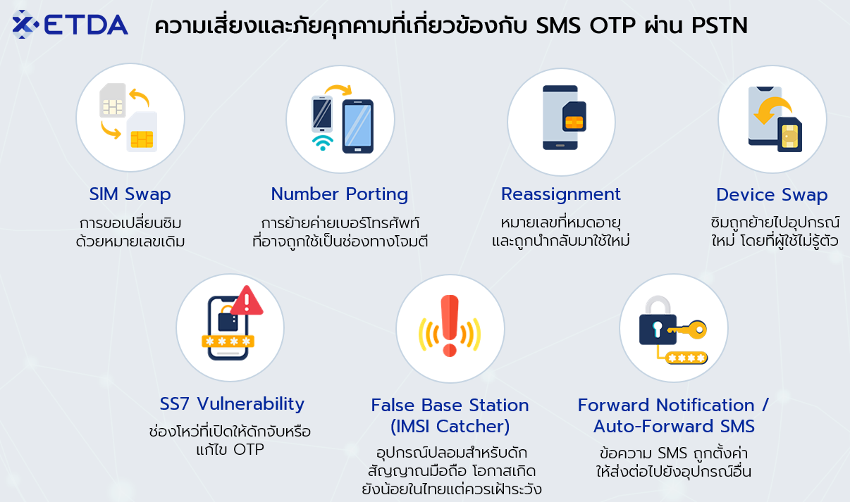 ความเสี่ยงของการยืนยันตัวตนโดยการใช้ SMS OTP ที่ส่งผ่านโครงข่ายโทรศัพท์ ...