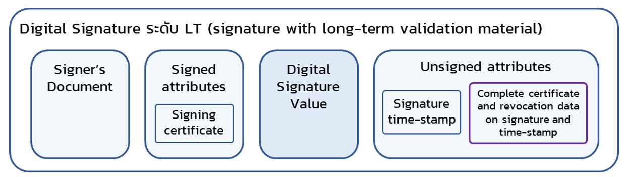 ทำอย่างไรให้ ลายมือชื่อดิจิทัล (digital signature) มีคุณสมบัติรองรับการ ...