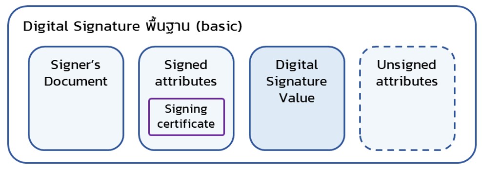 ทำอย่างไรให้ ลายมือชื่อดิจิทัล (digital signature) มีคุณสมบัติรองรับการ ...