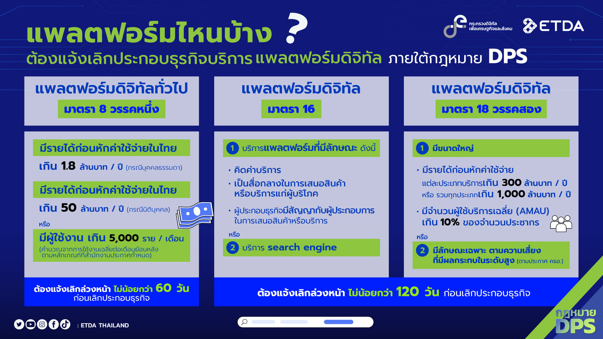 ETDA เปิดข้อเงื่อนไข ‘กฎหมาย DPS’ ที่ ‘แพลตฟอร์มดิจิทัล’ ต้องทำก่อนเลิก ...